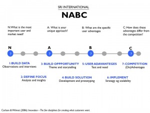 NABC – Innovation and entrepreneurship in education
