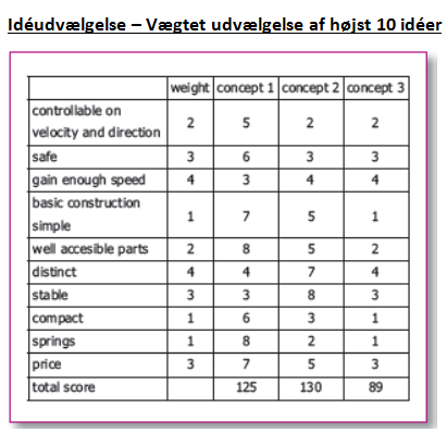 IDEA SELECTION BASED ON WEIGHTED CRITERIA Innovation and ...